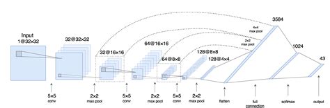 Traffic Signs Classification With A Convolutional Network Alex Staravoitaus Blog