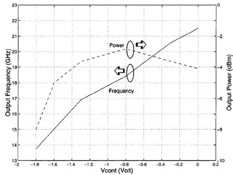 Measured Frequency Of The VCO Measured Power Level DBm At Each Output Download Scientific