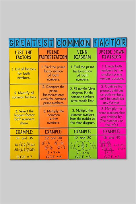My Math Resources Greatest Common Factor Poster Math Classroom Decor Elementary Math