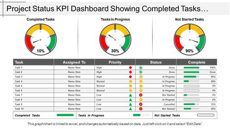 Project Status Kpi Dashboard Showing Completed Tasks And Task In