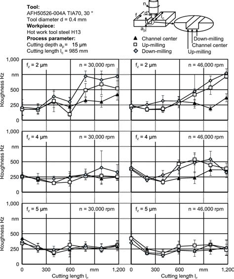 Roughness Rz For Different Cutting Regions Subject To The Cutting Download Scientific Diagram