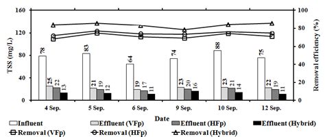 Tss Concentrations And Removal Values In Vfp Hfp And Hybrid Wetland