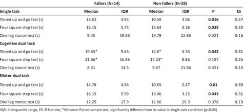 Comparison Of Single Task And Dual Task Performances Of Faller And Download Scientific Diagram