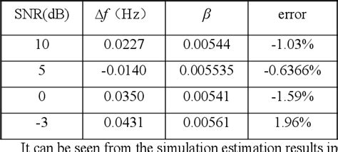 Table 1 From High Precision Doppler Estimation Method For Lfm Signals Based On Chirplet