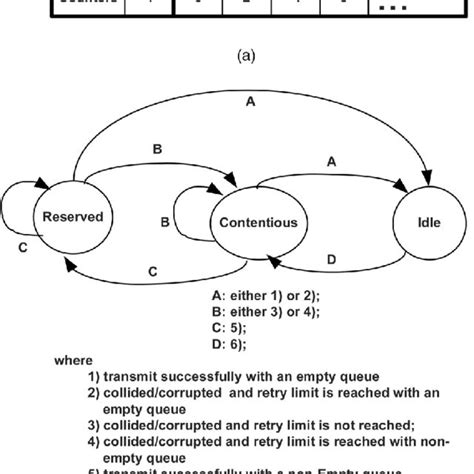 A Backoff Counter Table Bct And B Station Ss State Diagram Download Scientific Diagram