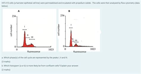 Flow Cytometry Histogram