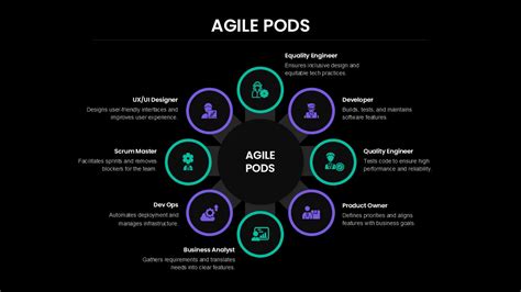 Agile Pods Powerpoint Template