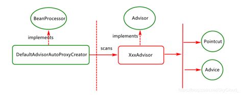 Spring Aop中的异步操作实现aop是异步的吗 Csdn博客