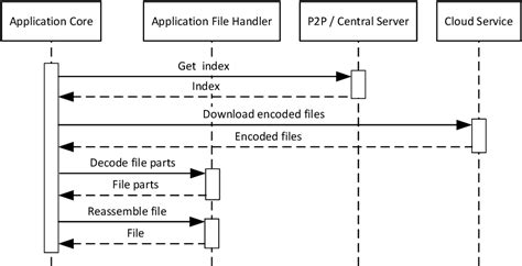 Table 21 From Design And Implementation Of A Peer To Peer Based System