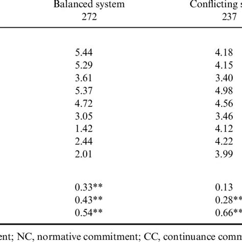 Class Size And Means Commitment System Profiles Download Scientific Diagram