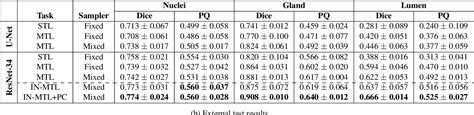 Table 4 From One Model Is All You Need Multi Task Learning Enables Simultaneous Histology Image