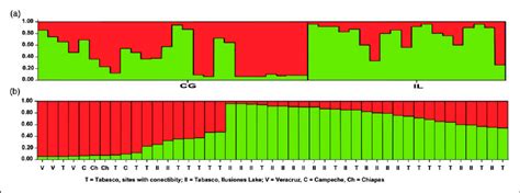 Genetic Groups Estimated From A Bayesian Assessment Of Genetic Download Scientific Diagram