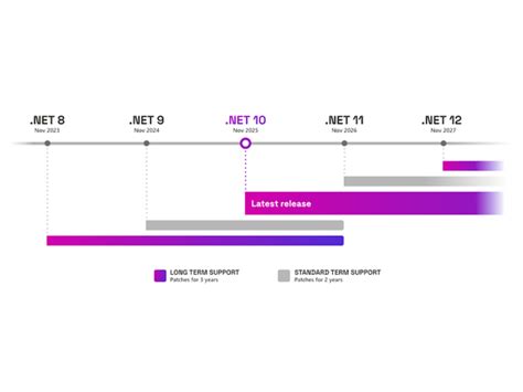 Microsoft、歴代でもっとも高速な「net 10」を公開 ～3年間の長期サポート（lts）リリース 窓の杜
