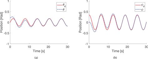 Adaptive Fault‐tolerant Control Of A Nonlinear 2‐dof Helicopter System With Prescribed