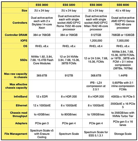 ibm unveils storage scale system 6000 for ai workloads blocks and files