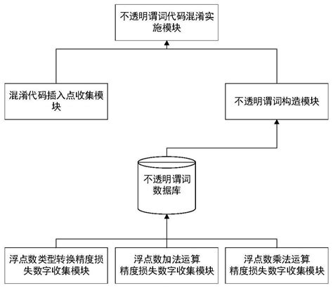 一种基于浮点数类型转换和运算的不透明谓词代码混淆装置及方法