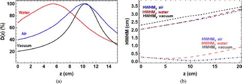 A Topas Monte Carlo Simulations Of The Vhee Percentage On Axis Dose Download Scientific