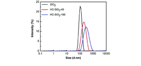 Dls Results Of Sio 2 And Hc Sio 2 Nanoparticles Download Scientific