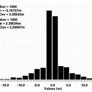 Results Of Monte Carlo Simulation For Pre Amplifier Offset Voltage