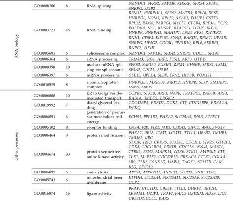 Table 6 From A Common Cis Element In Promoters Of Protein Synthesis And Cell Cycle Genes