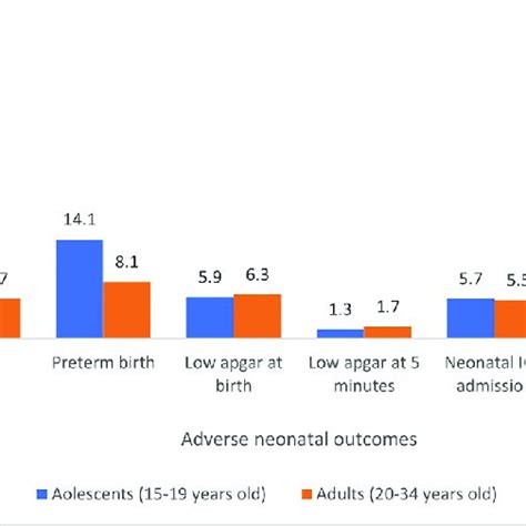 Adverse Neonatal Outcomes Among Adolescent And Adult Women Who Gave Download Scientific Diagram