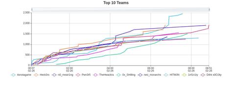 After An Intense Night This Is How The Ctf Organized By Cit Inpt In Collaboration With Secdojo