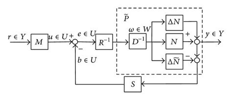Robust Tracking Control Scheme Download Scientific Diagram