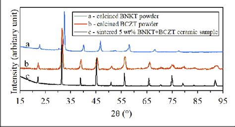Xrd Patterns Of The Calcined Bnkt And Bczt Powders And The 5 Wt