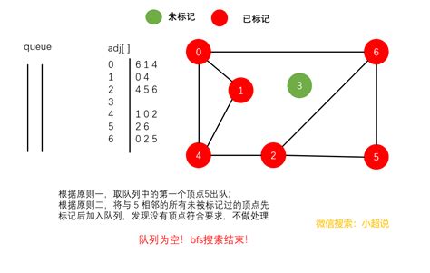 图解：深度优先搜索与广度优先搜索及其六大应用 请叙述广度优先搜索和深度优先搜索的特点和使用场合 csdn博客
