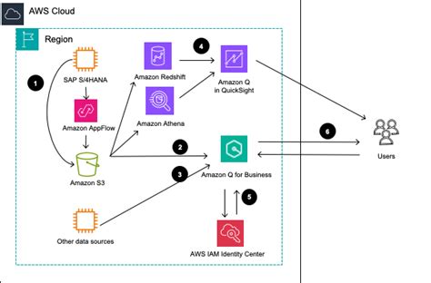 Amazon Q と Bedrock を使った Sap 生産性向上ユースケース Amazon Web Services ブログ