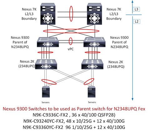 Can We Use Nexus 9300 In This Topology N2k N9300 N7k Cisco