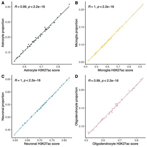 Chas Cell Type Scores Correlate With True Cell Type Proportions