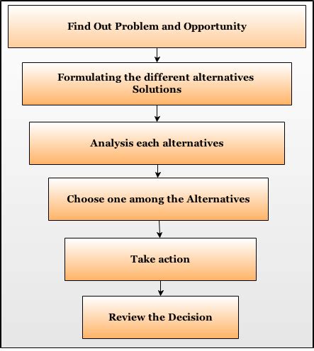 What Is Rational Decision Making In MIS Management Study Online MSO