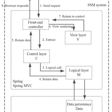 Schematic Diagram Of Ssm Architecture Working Principle Download