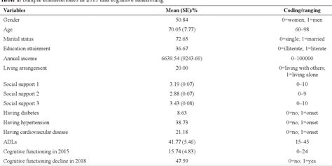 Table 1 From Association Between Cognitive Functioning And Active Life