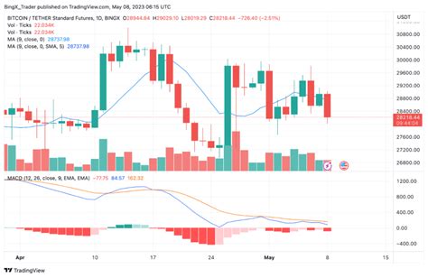 The Number Of Unconfirmed Transactions On The Bitcoin Network Exceeds 300000 Bingx Blog