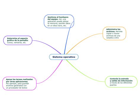 Sistema Operativo Mind Map
