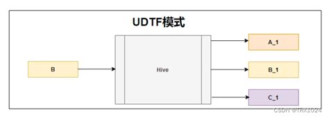 Hivesparksql中udfudtfudaf的含义、区别、有哪些函数hive Udtf Csdn博客