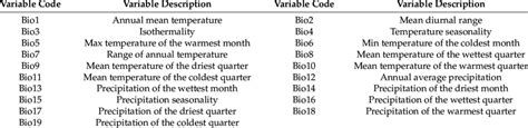 The 19 Bioclimatic Environmental Variables From Worldclim Download Scientific Diagram
