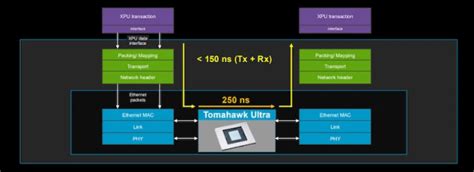Broadcom Updates Ethernet Switch To Keep Pace With Ai