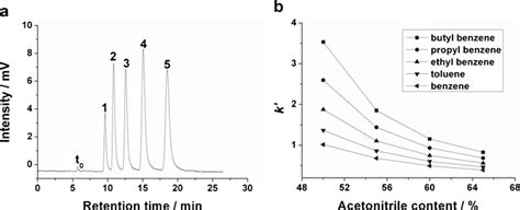 A Separation Of Alkylbenzenes On The Butyl Silica Hybrid Monolithic Download Scientific Diagram