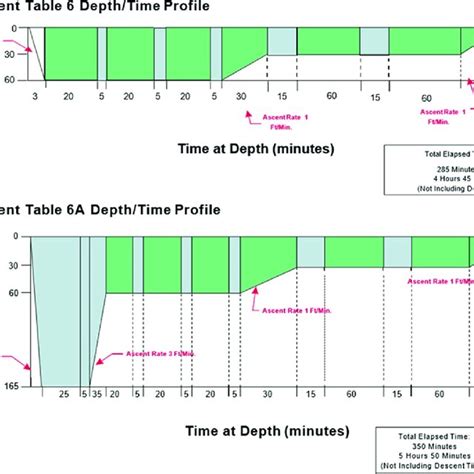 Adapted From Us Navy Diving Manual Revision 7 Depicts Dive Profile