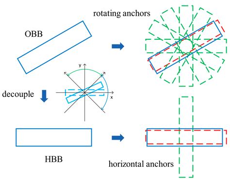 Remote Sensing Free Full Text Single Stage Rotation Decoupled Detector For Oriented Object