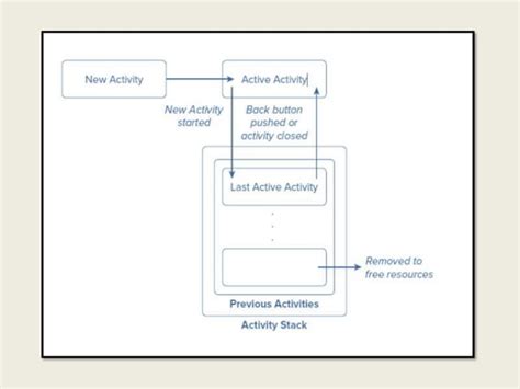 Android Activity Lifecycle Pptx Operating Systems Computer Software And Applications