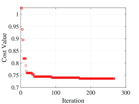 The Best Values Of Cost Function In Case 1 Download Scientific Diagram