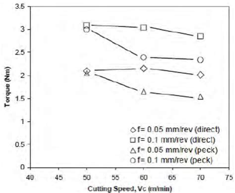 Comparison Of Torque When Drilling Ti 6al 4v Using Cemented Carbide Download Scientific Diagram