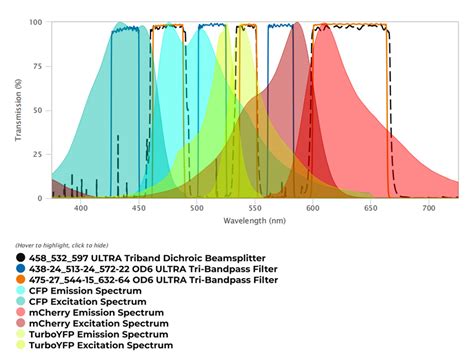 Cfp Yfp Mcherry Ultra Full Multiband Fluorescence Filter Set 优正光电