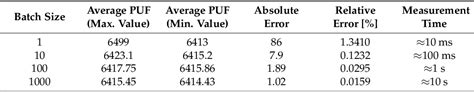 Table 1 From Microcontroller Based Puf For Identity Authentication And Tamper Resistance Of