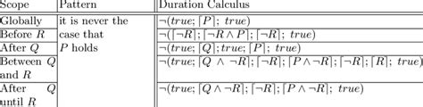 Translation Of The Sps Into Duration Calculus Excerpt Download Table