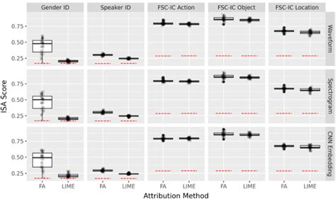 论文审查 On The Reliability Of Feature Attribution Methods For Speech